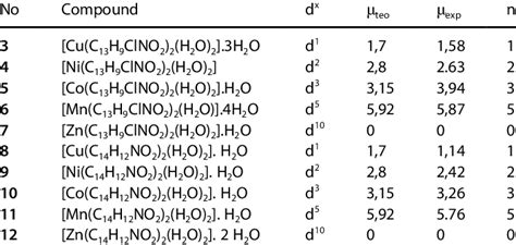 Magnetic Susceptibility Results For Complexes 3 12 Download