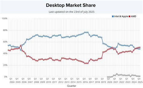 Passmark Ukazuje Podíly Cpu V Desktopech A Serverech Amd Na úrovni Intelu Svět Hardware