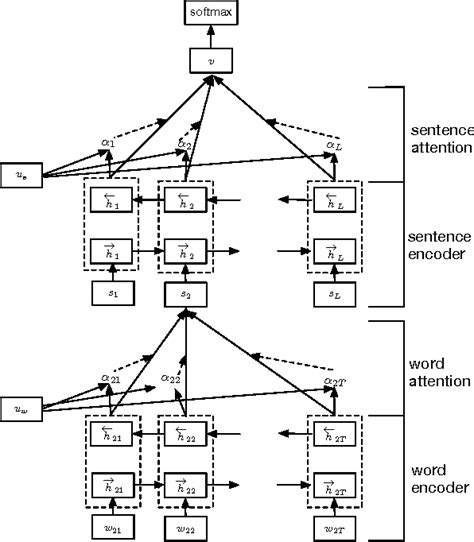 Hierarchical Attention Network For Multilabel Classification Detailed