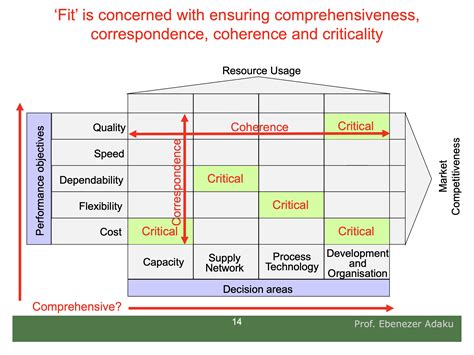 Fit Is Concerned With Ensuring Comprehensiveness