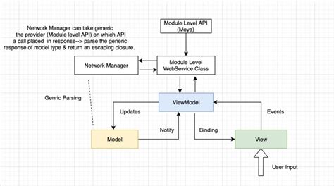 Mukesh Lokare On Linkedin Architecture Iosdevelopment Swift5