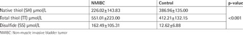 Native Thiol Disulfide And Total Thiol Values In Superficial Bladder