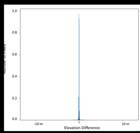 Height Difference Histogram Between Dsms From Hr And Sr Download Height Difference Histogram Between Dsms From Hr And Sr Download