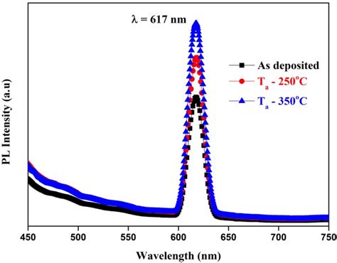 Pl Spectrum Of As Grown And Annealed Cdse Thin Films At Different Download Scientific Diagram