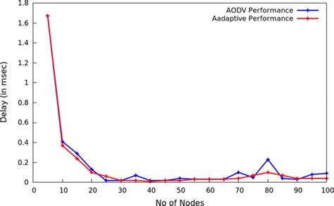 Comparison Of Delay Versus Network Size For 20 Min Execution Download Scientific Diagram