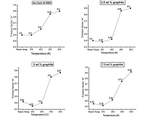 The Variation Of Friction Factor M With Temperature Download