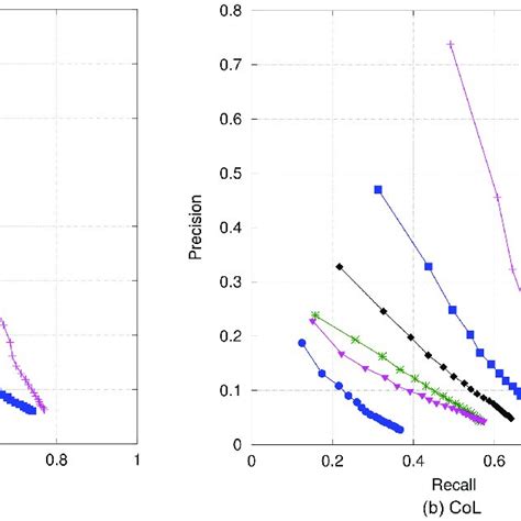 Precisionn Versus Recalln Obtained By Dsms For Mammal Names When N Is