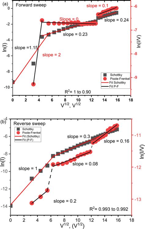 Voltage V Current I Relationships Log I Versus √v Schottky Download Scientific Diagram