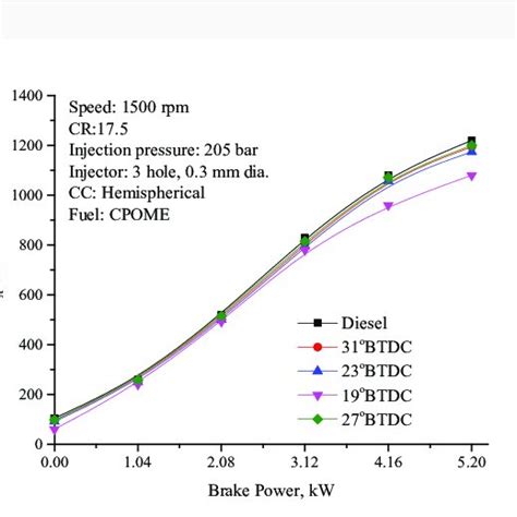 5 Effect Of Injection Timing On Nox Emissions Download Scientific Diagram