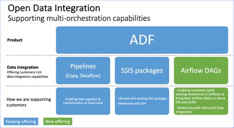 introducing ‘managed airflow in azure data factory by caio moreno medium