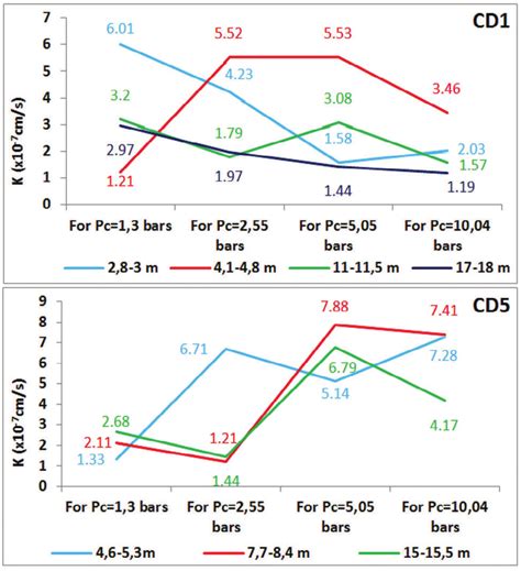 Permeability K Variation Curves For Some Points Download