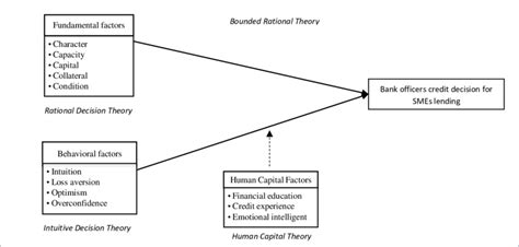 Conceptual Framework Of Bounded Rational Bank Officers Credit Decision Download Scientific