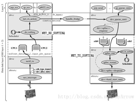 Linux Socket Buffer Netowrk Devices Network Drivers操作系统socket