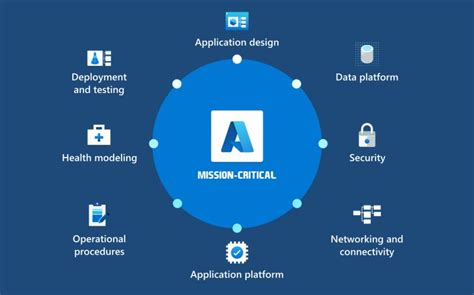 Azure Microsoftazure Criticalinfrastructure Cloud Azurecloud Cloudcomputing