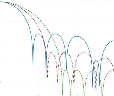 Cascaded Box Filter Smoothing Filters Blog Signalsmith Audio