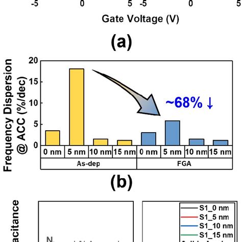 A Interface Trap Density Dit Measured Under Flat Band Conditions
