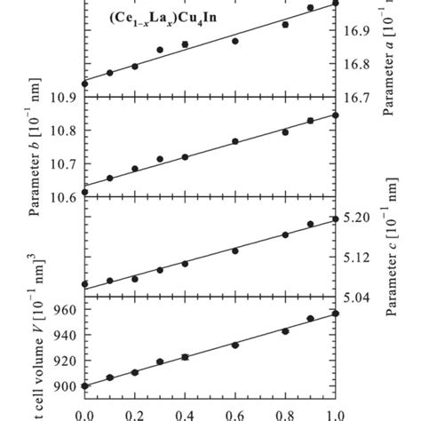 Lattice Parameters A B And C And Unit Cell Volume V As A Function Of Download Scientific