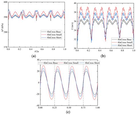 Machines Free Full Text Research On The Aerodynamic Performance And Collaborative