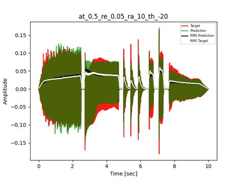 Fully Conditioned And Low Latency Black Box Modeling Of Analog Compression Stefano Fasciani