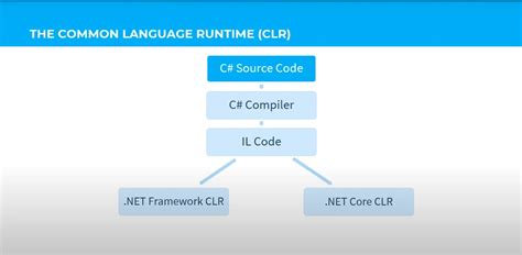 Understanding Net Versions Net Core Net Standard Net Framework