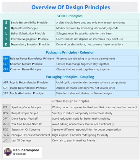 Softwareengineering Cleancode Designprinciples Nabi Karampour