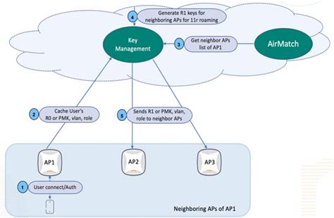 Key Management Service Workflow