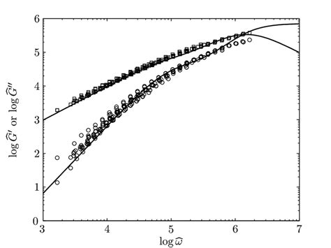 8 Reduced Elastic And Viscous Moduli G ′ And G ′′ With Fitted