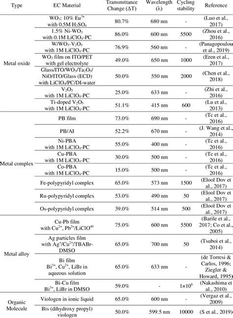 Comparison Of Electrochromic Device Performance Download Scientific
