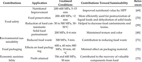 HPP Contributions To Sustainable Food Processing Download Scientific Diagram