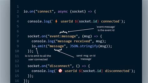 Websockets Unlocked Mastering The Art Of Real Time Communication Dev