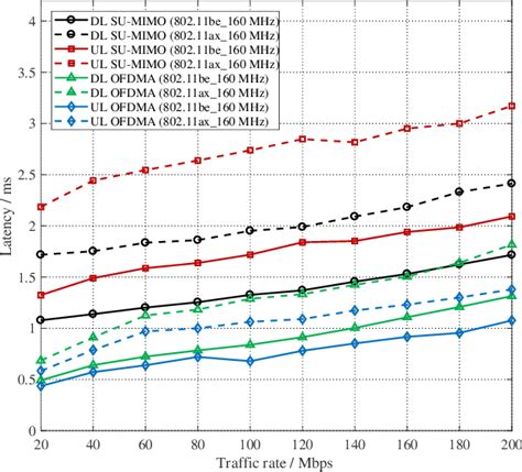 Ieee 802 11be Wi Fi 7 Feature Summary And Performance Evaluation