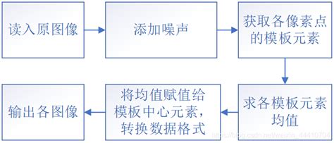 数字图像处理 空间域平滑 Matlab实验空域平滑实验原理 Csdn博客 数字图像处理 空间域平滑 Matlab实验空域平滑实验原理 Csdn博客