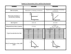 Summary Of Characteristics Of Zero And First Order Pdf Summary Of Characteristics Of Zero And