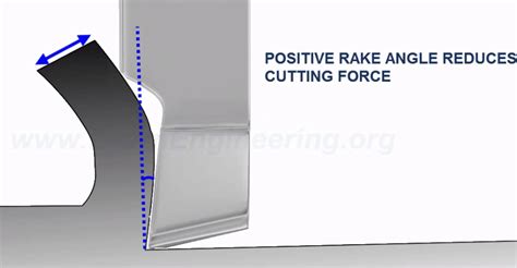 The Most Understandable Explanation For Cutting Insert Geometry Ever