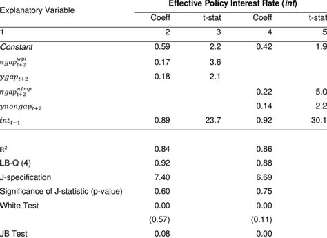 Monetary Policy Reaction Function Download Scientific Diagram