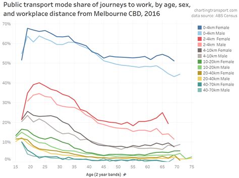 Why Are Younger Adults More Likely To Use Public Transport An Exploration Of Mode Shares By