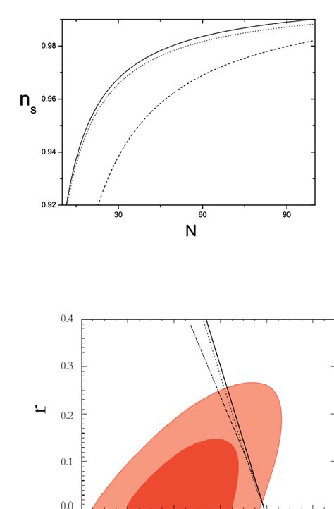 The Upper Panel Shows The Evolution Of The Scalar Spectrum Index Ns Download Scientific Diagram