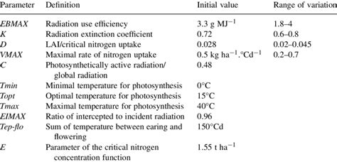 Model Parameters Initial Values And Ranges Of Variation Download Table