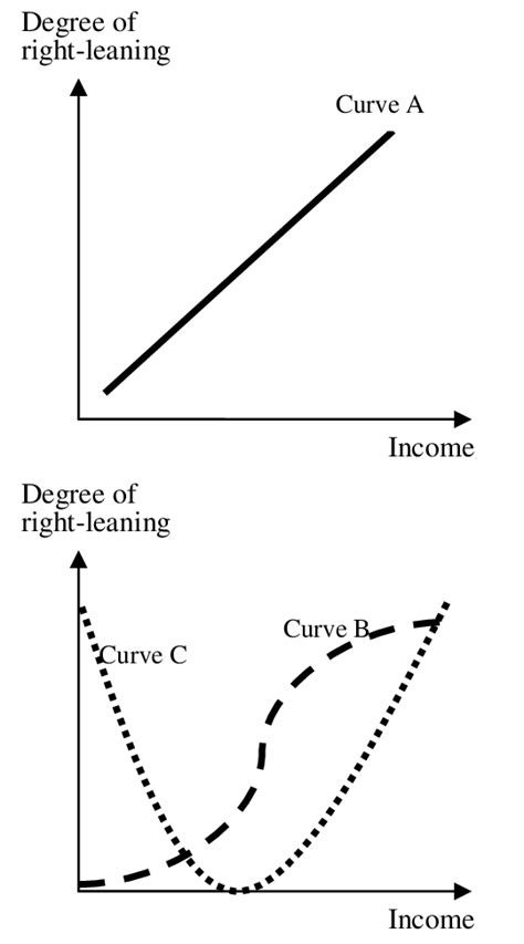 Different Causal Theses For Interval Scaled Cause And Effect Variables Download Scientific