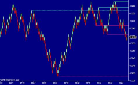 Do Custom Script For For Tradingview Pinescript Indicator Mt4 Mt5