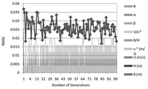 Rmse And Winning Variables For Case 2 Of Data Ii Gnmm Is Implemented In