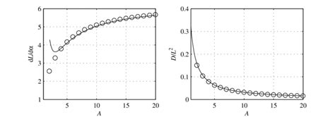 Figure S11 Lift Slope And Induced Drag Of An Elliptic Wing Download Scientific Diagram