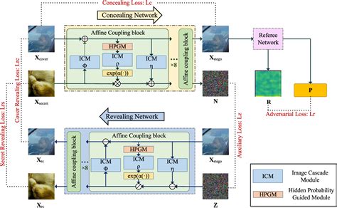 Figure 3 From Invisible And Steganalysis Resistant Deep Image Hiding