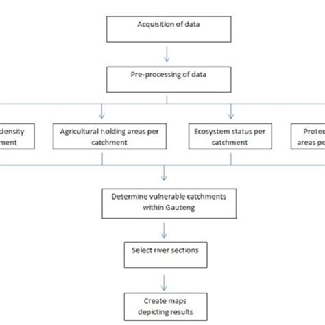 Overview Of Gis Methodology For Determining River Sections Most Download Scientific Diagram