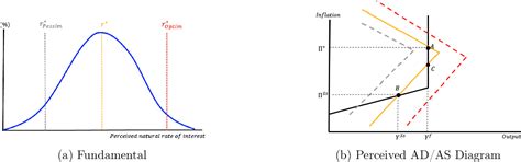 Figure 2 From Unique Equilibrium In A Model Of Secular Stagnation∗