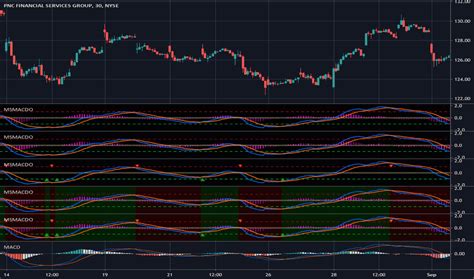 Oversold Macd Indicators And Signals TradingView