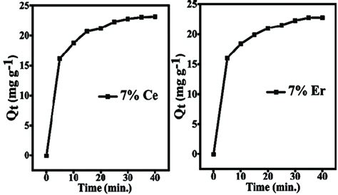 Contact Time Effect On The Adsorption Capacity Of 7 Ce And 7