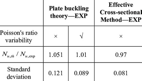 Comparison Of Theoretical And Experimental Values 50 Download
