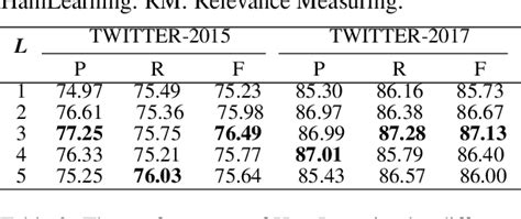table 3 from a novel framework for multimodal named entity recognition
