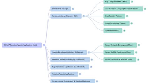 Owasp Agentic Ai Security Guidelines